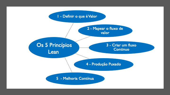 O que é Lean e como aplicar em projetos? - Agile Expert